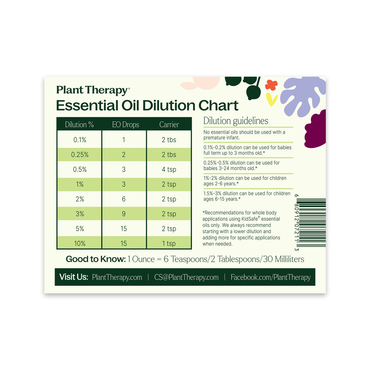 Dilution Chart Magnet – Homestead